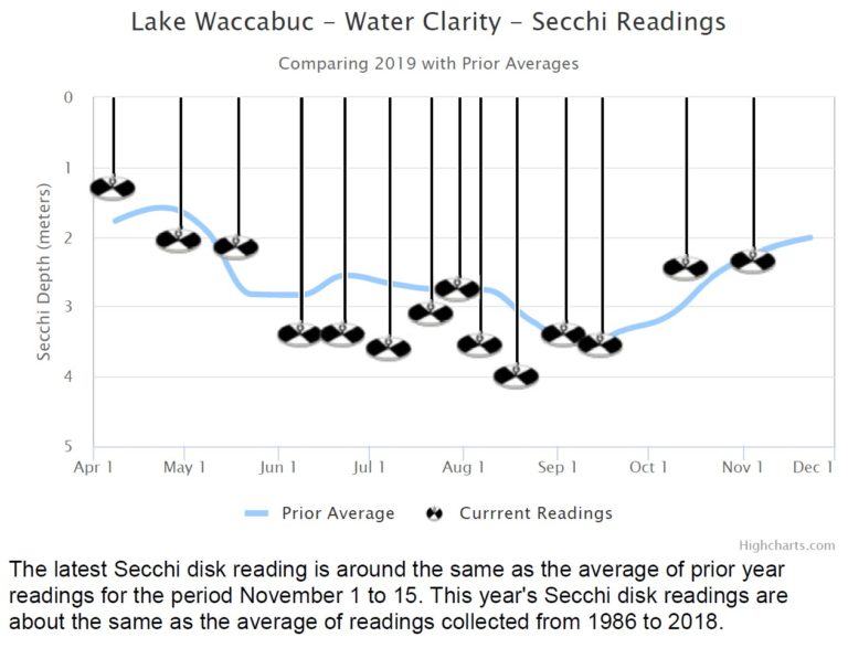 Water clarity at a glance - Three Lakes Council